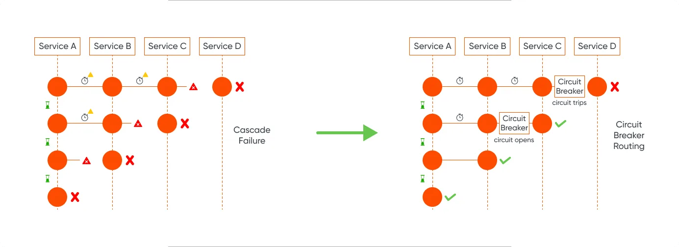 Building Resilient Distributed Systems: 8 Strategies for Success